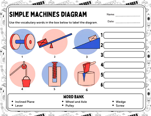 STEM Simple Machines Diagram– Levers, Pulleys, Inclined Planes & More ...