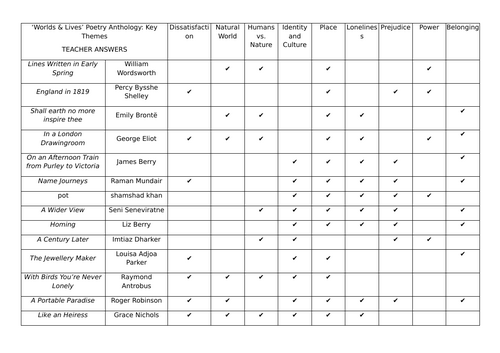 AQA Worlds & Lives Poetry Key Themes Compatability Checklist Worksheet ...