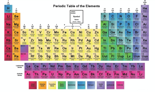 FREE AQA GCSE Chemistry C2.1 Development of the Periodic Table (Updated ...