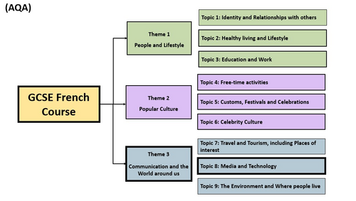 Topic 8- Media and Technology- French GCSE | Teaching Resources