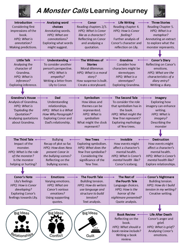 A Monster Calls English Key Stage 3 Unit of Work | Teaching Resources