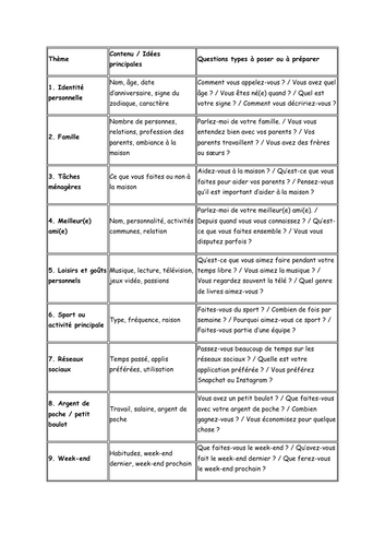 French Oral Practice – New Identities for Leaving Certificate (Higher ...