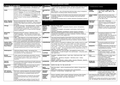 Language Change FULL scheme - AQA English Language Paper 2 A Level ...