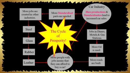 Diamond 9 Activity: Why did the US Economy Boom during the 1920s ...