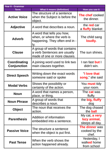 Grammar Terms Years 1 - 6 | Teaching Resources
