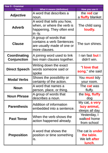 Grammar Terms Years 1 - 6 | Teaching Resources