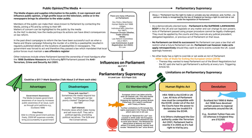 A-Level P2 ELS Law Parliamentary Supremacy | Teaching Resources