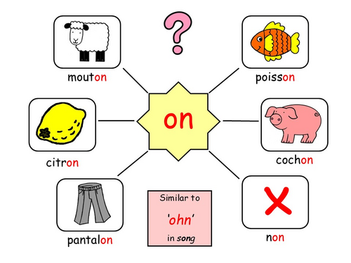 LES SONS PHONÉTIQUES - 12 FRENCH PHONETIC SOUNDS- | Teaching Resources