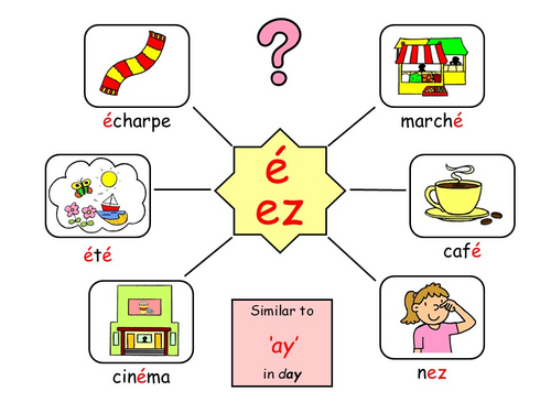 LES SONS PHONÉTIQUES - 12 FRENCH PHONETIC SOUNDS- | Teaching Resources