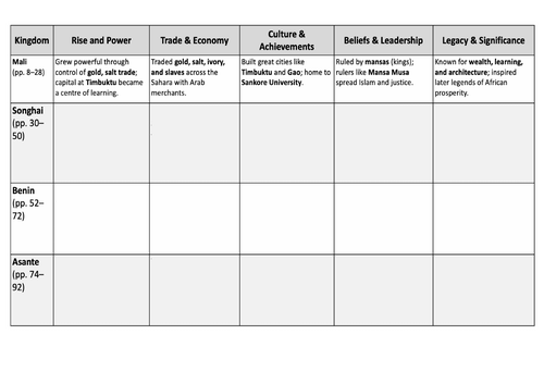 L2: What Were the Great West African Kingdoms Like? | Teaching Resources