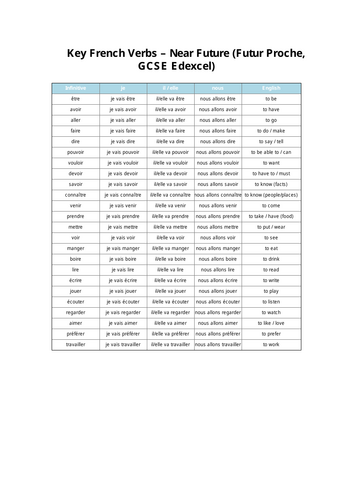 New GCSE French key verbs in the present, perfect, near future (I/he ...