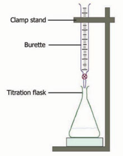 AQA GCSE Chemistry C4.7 – Titrations (T) | Editable Lesson, Required ...