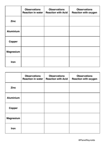 AQA GCSE Chemistry C5.1 – The Reactivity Series | Editable Lesson ...