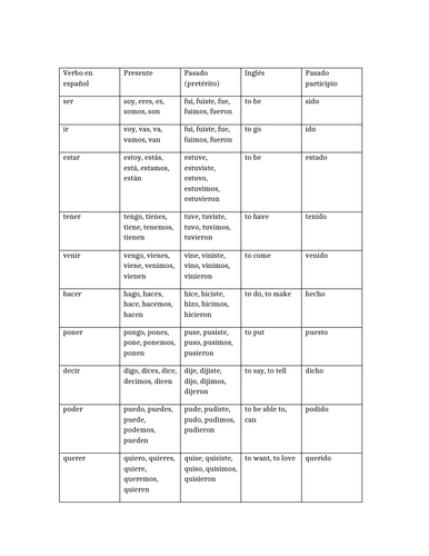 Spanish Irregular Verbs List | Past Participle in Spanish | Pasado ...