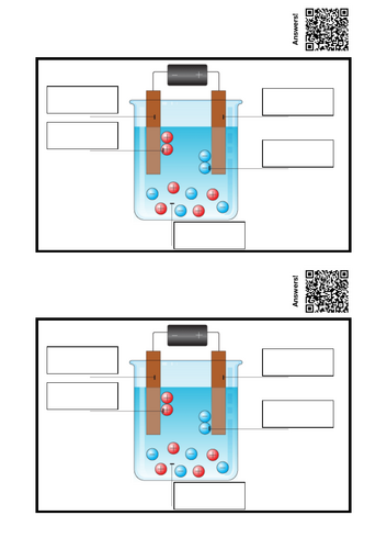 AQA GCSE Chemistry C6.1 – Introduction to Electrolysis | Editable ...