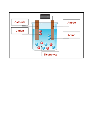 AQA GCSE Chemistry C6.1 – Introduction to Electrolysis | Editable ...