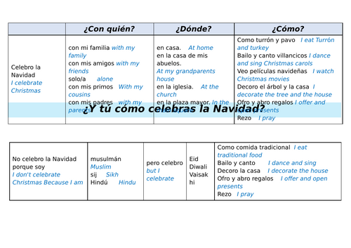 La Navidad _ Christmas traditions in Spain | Teaching Resources