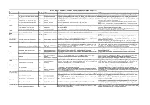 Romeo & Juliet: Character essay plans | Teaching Resources