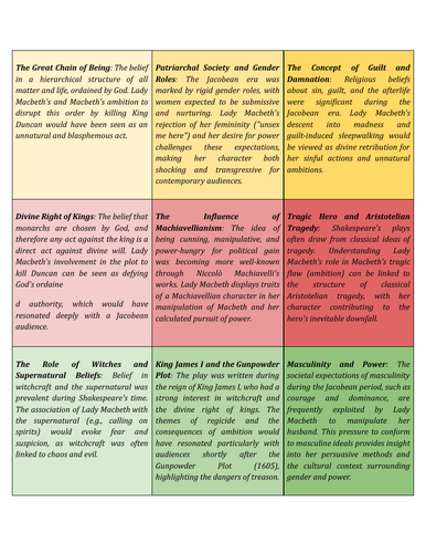 Macbeth: Lady Macbeth Analysis Bundle – Context, Tragedy Features ...