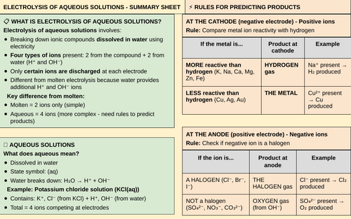 C4 AQA Trilogy Electrolysis of Aqueous Solutions Summary Sheet ...