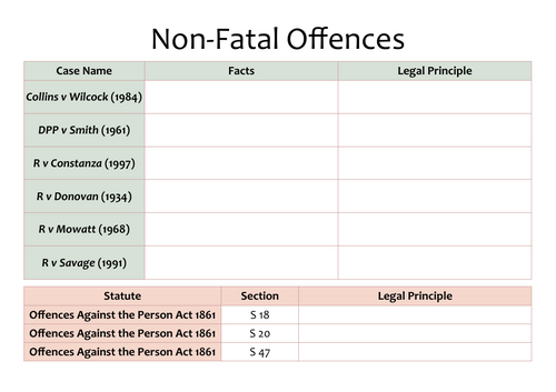 A-Level Law: Non-Fatal Offences Against the Person Case table - Eduqas ...