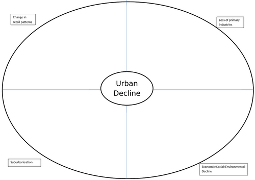 AQA GCSE Geography - CBD and Urban Decline. | Teaching Resources