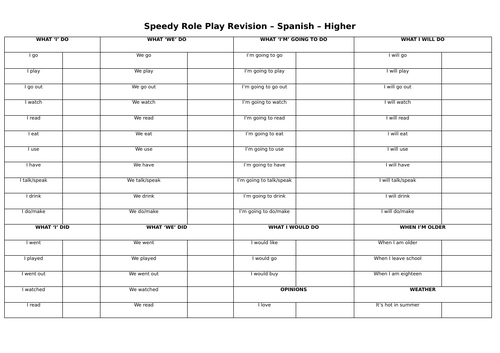 Speedy Spanish GCSE HIGHER role play revision | Teaching Resources
