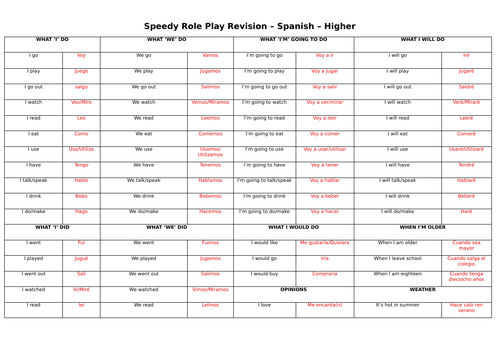 Speedy Spanish GCSE HIGHER role play revision | Teaching Resources