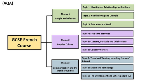 Topic 9- The Environment and Where people live- French GCSE | Teaching ...