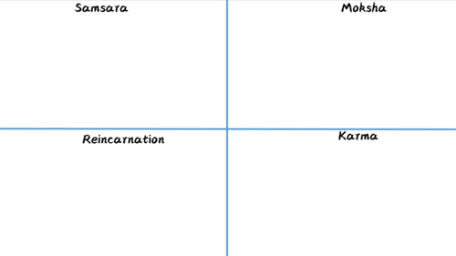 RE (Y6) Scheme of work: *What is the significance of Karma and Moksha ...