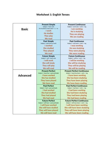 Entry 3 Level 1 English Tenses ESOL – Complete Worksheet Pack (Overview ...