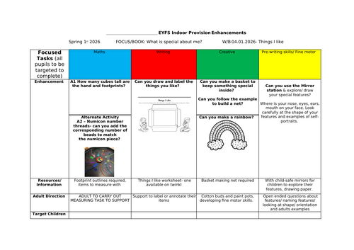EYFS- Weekly Indoor Planning with enhancements- What makes me special ...