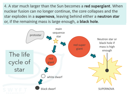 NEW AQA Physics (2016) - The Life History of a Star | Teaching Resources