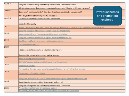 Animal Farm 2026 Predicted | Teaching Resources
