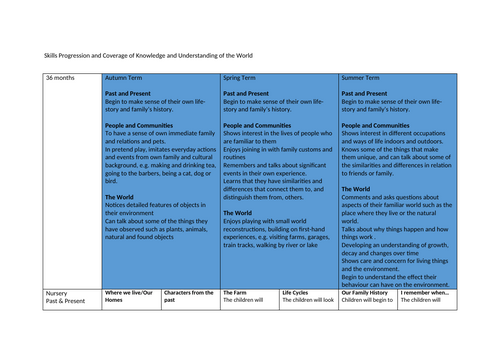 EYFS Skills Progression- Understanding of the World - History ...
