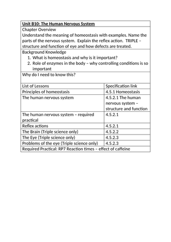 AQA GCSE Biology – B10 Nervous System - PowerPoint pack | Teaching ...