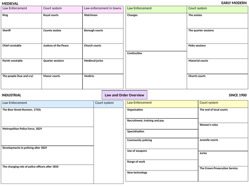 OCR History B Crime and Punishment Revision Bundle | Teaching Resources