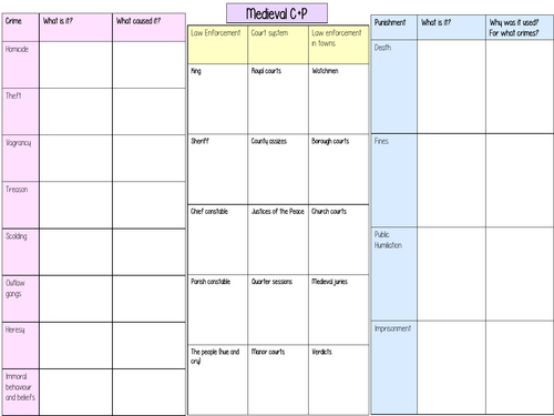 OCR History B Crime and Punishment Revision Bundle | Teaching Resources