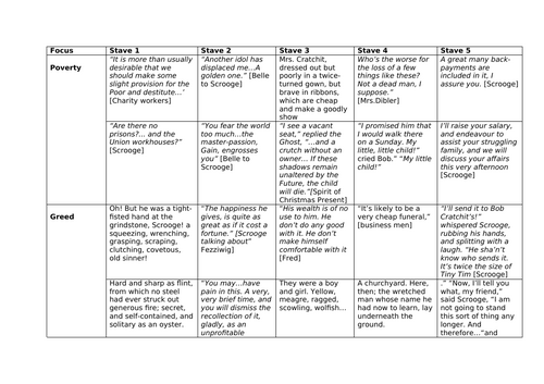 A Christmas Carol Essay Planner GCSE | Teaching Resources