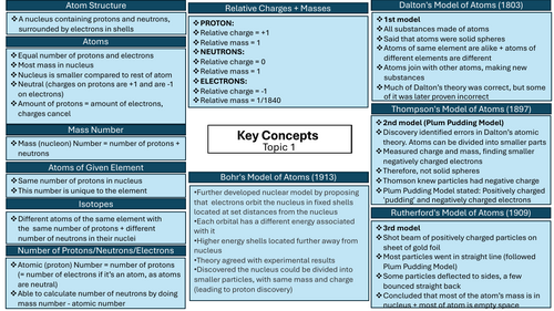 Chemistry Paper 1 and 2 Entire Mind-map | Teaching Resources