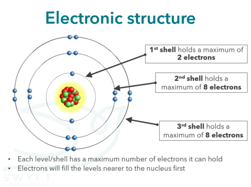 NEW WJEC (2026) GCSE Science - Electronic configuration | Teaching ...