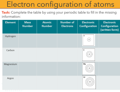 NEW WJEC (2026) GCSE Science - Electronic configuration | Teaching ...