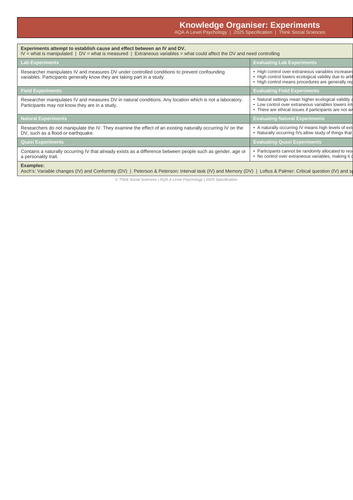 AQA Psychology Research Methods Knowledge Organisers 2025 Spec | All ...