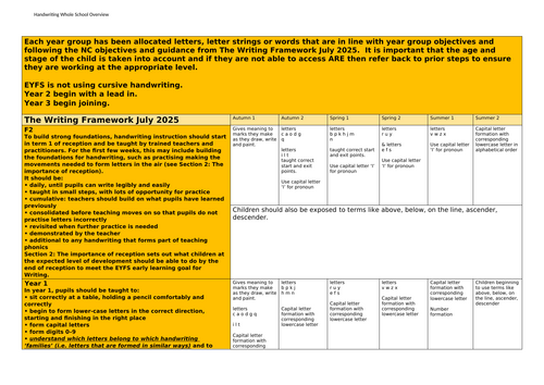Whole School Overview of Handwriting Progression | Teaching Resources