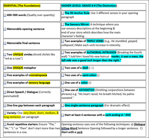 2026 CREATIVE WRITING CHECKLIST & PLANNING SHEETS (GCSE English ...