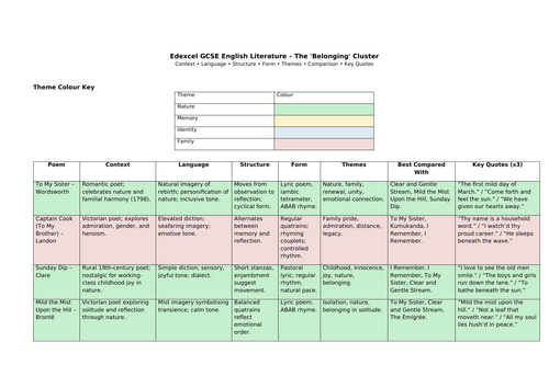 Edexcel Belonging Poetry Cluster Grid and Revision Notes | Teaching ...