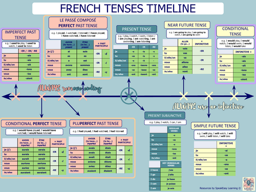GCSE French Tenses Timeline and Tense Revision | Teaching Resources