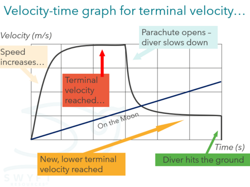 NEW WJEC (2026) GCSE Science - Weight and terminal velocity | Teaching ...
