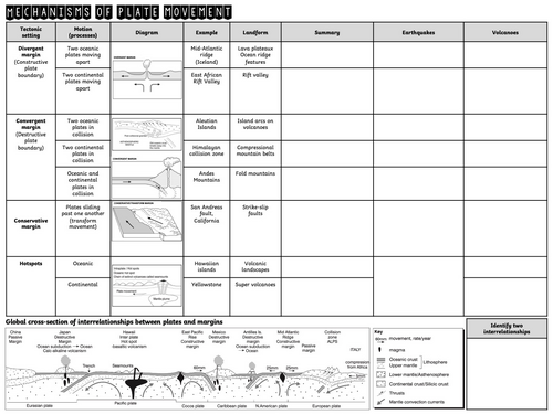 Tectonic Hazards, Geography A Level Unit WJEC / Eduqas. Earthquakes ...