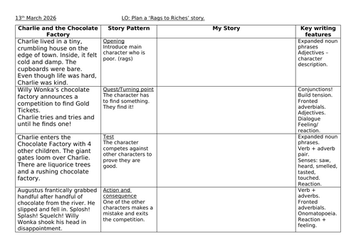 Charlie and the chocolate factory | Teaching Resources